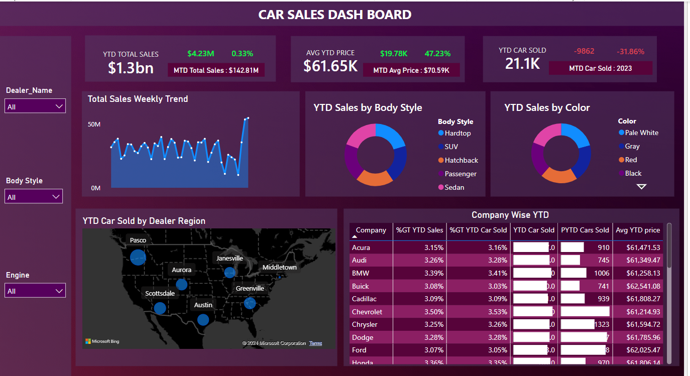 Article | Dynamic Analysis and Visualization of Car Sales Data