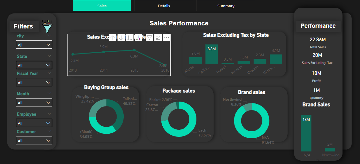 Article | Comprehensive Sales Analysis Project